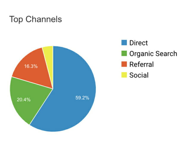 How To Increase Website Traffic In 2023 - Without Break...